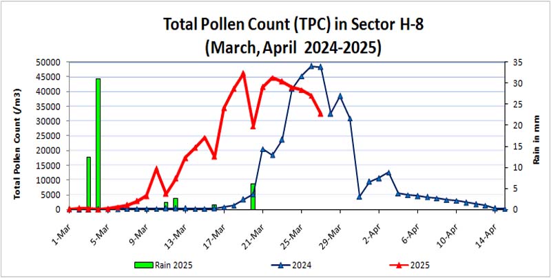 Pollen Graphs